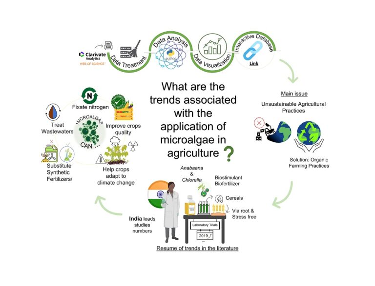 GreenCoLab Publications - Original Article in Frontiers in Agronomy